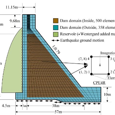 finite element model with necessary numerical information download scientific diagram