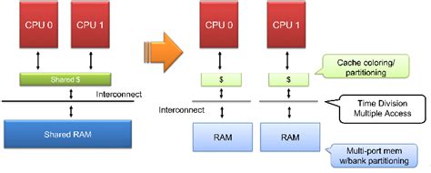 techniques to reduce memory interference download scientific diagram