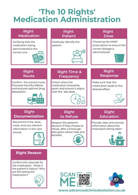 The Essential Guide To The 10 Rights Of Medication Administration