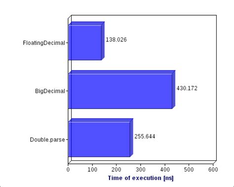 programming jungle float to double conversion in java