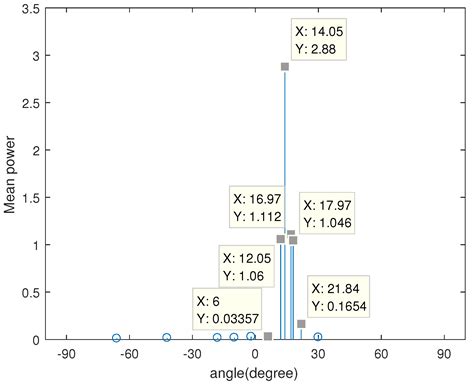 electronics free full text grid reconfiguration method for off grid doa estimation