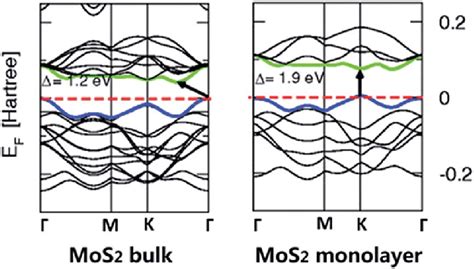 Band Structures Of Bulk MoS 2 And Its Monolayer The Arrows Indicate