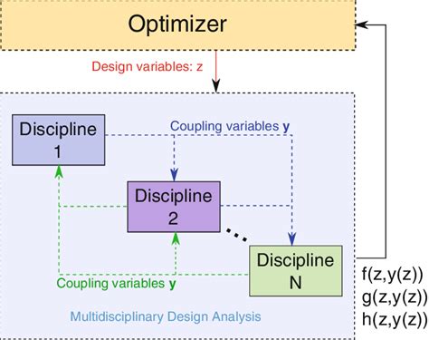 multidisciplinary design optimization coupled approach download scientific diagram
