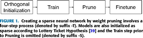 figure 1 from sparsity aware orthogonal initialization of deep neural networks semantic scholar