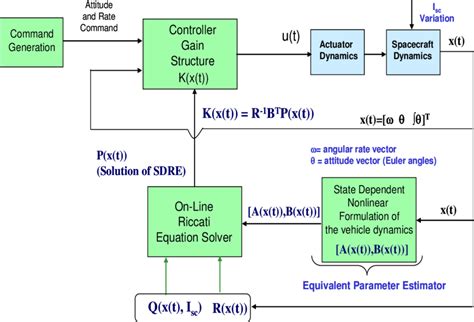 sdre based controller for spacecraft attitude control as indirect download scientific diagram