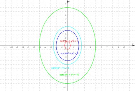 Sketch Several Level Curves Of The Function F X Y Quizlet
