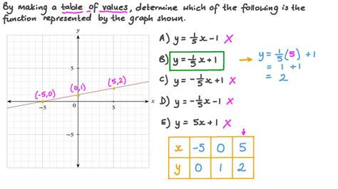 question video using a table of values to identify the function represented on a graph nagwa