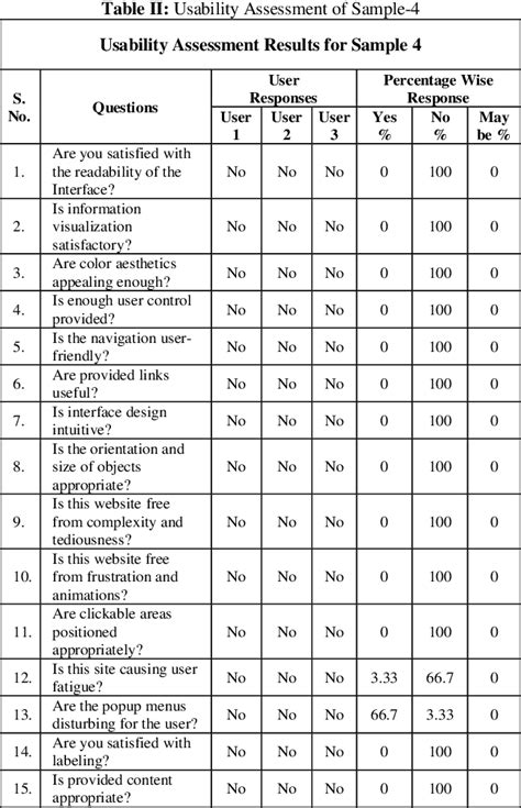 table ii from devising a usability development life cycle udlc model for enhancing usability