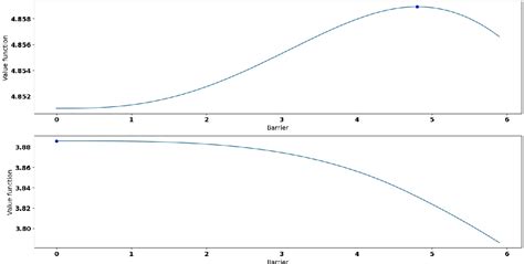 figure 1 from a stochastic control problem with linearly bounded control rates in a brownian