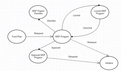 usage of state transition testing in scenario sap blogs