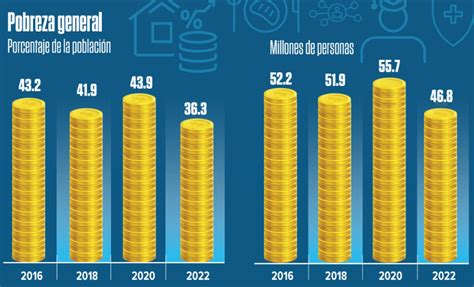 Baja la pobreza en México salario mínimo eleva ingresos de las