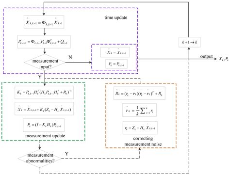 sustainability free full text an improved innovation adaptive kalman filter for integrated