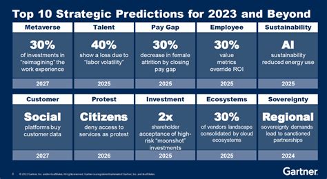 Gartner S Top Strategic Predictions For Pcmag