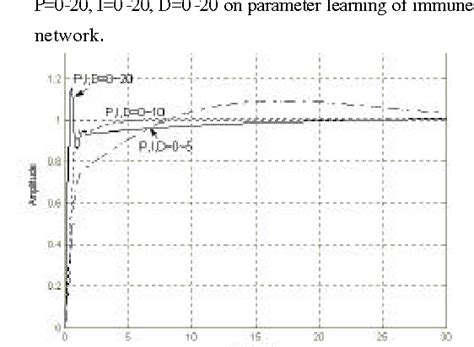 figure 4 from intelligent control of multivariable process using immune network based pid tuning