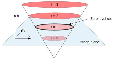 level set segmentation on gpus using opencl erik smistad