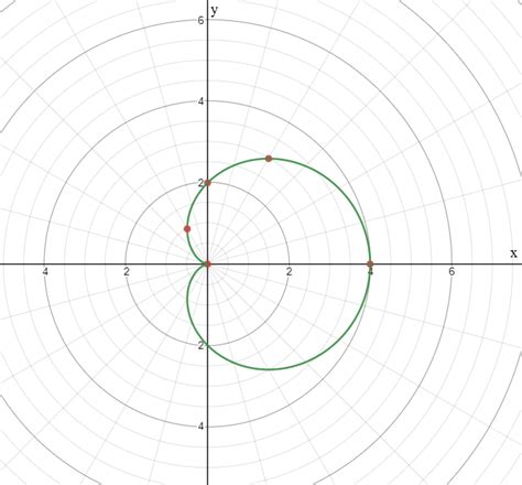 identify and graph each polar equation r 2 2 cos theta quizlet