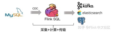 基于 flink sql cdc 的实时数据同步方案 知乎