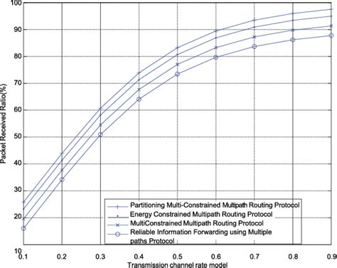 figure 20 from a survey on multipath routing protocols for qos assurances in real time wireless