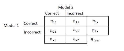 Compareholdout Compare Accuracies Of Two Classification Models Using