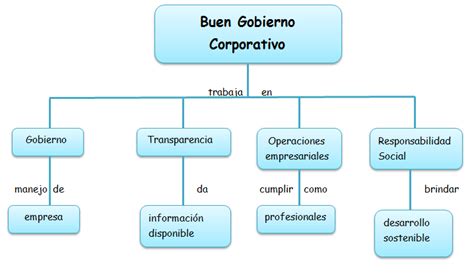 Mapa Conceptual De Gobierno Corporativo Mapasense