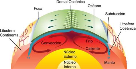 La Teoría de la Tectónica de Placas Tectonica de placas Placa