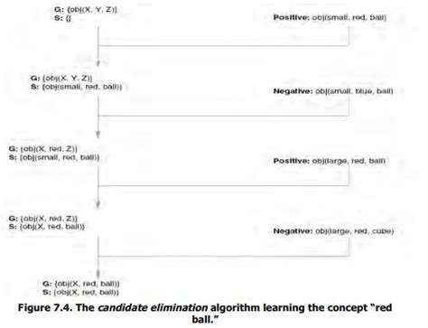 solved the run of the candidate elimination algorithm shown in figure 7 4 1 answer