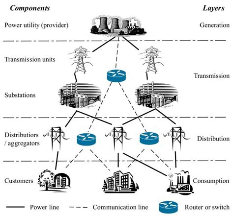 an example of the smart grid topology it forms a tree like topology as download scientific