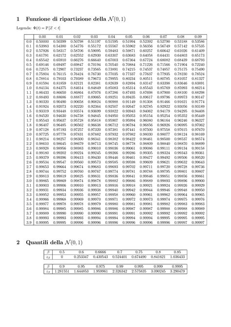 Tabelle Di Riferimento Per L Esame Di Statistica Prof Marco U C