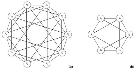 examples of circulant graphs a c i 10 1 2 4 b c i 6 1 2 download scientific diagram