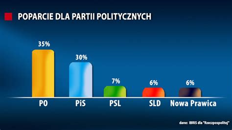 Nowy sondaż partii politycznych PO nadal z przewagą nad PiS TVN24