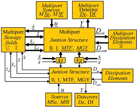 symmetry free full text modeling and simulation of physical systems formed by bond graphs