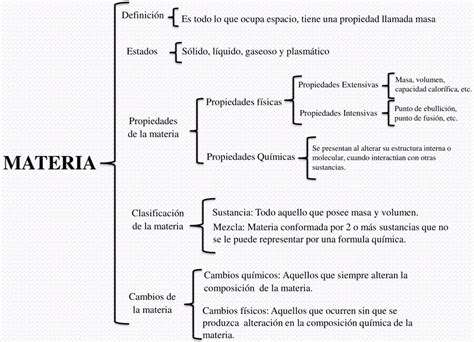 Cuadros sinópticos de la Materia Descargar