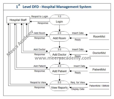 DFD For Hospital Management System Project
