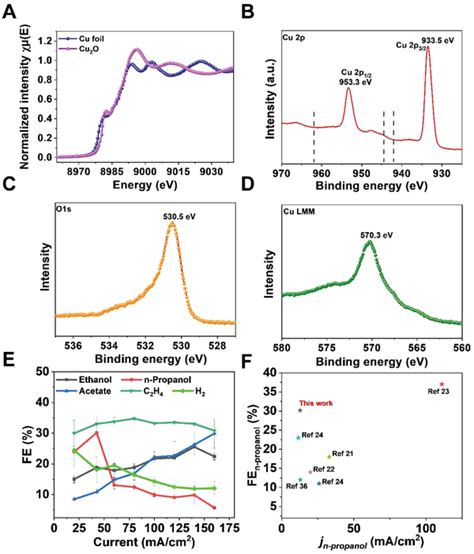 XPS And XAS Characterizations A Cu K Edge XANES Spectra B Cu 2p XPS