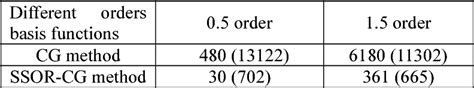 table 1 from ssor preconditioned cg method for formulation of hierarchical vector finite element