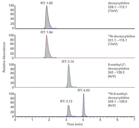 Global Dna Mc Quantification By Lc Ms Ms Dna Methylation Analysis