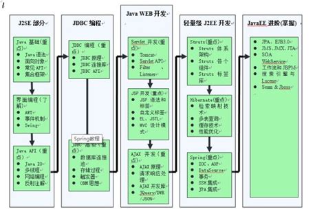 java程序员学习路线图 csdn博客