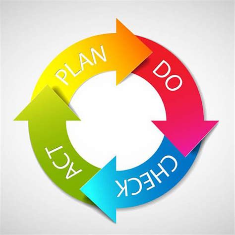 Plan Do Check Act PDCA Your Blueprint For Success