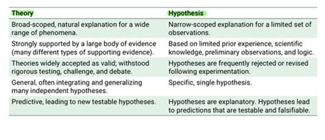Topic 2 Scientific Method Flashcards Quizlet