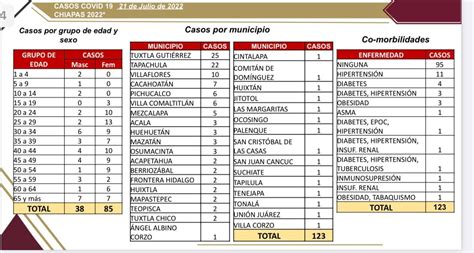 Salud Anuncia 123 Casos Nuevos De COVID 19 En Chiapas