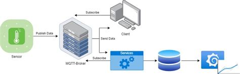 using message queuing telemetry transport mqtt for communication in a distributed system