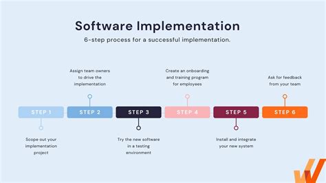 The Steps Of Software Implementation