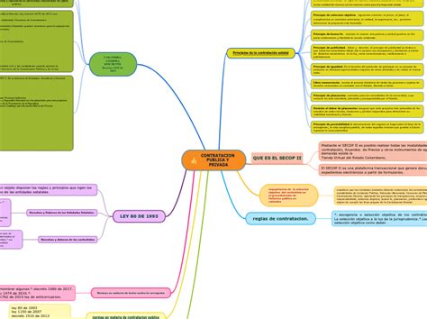 CONTRATACION PUBLICA Y PRIVADA Mind Map