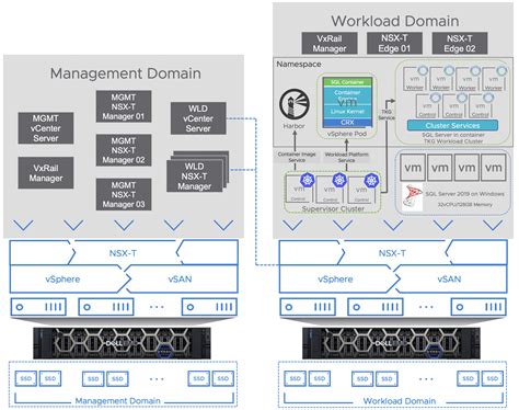 Modernizing SQL Server 2019 Workloads With VMware Cloud Foundation On