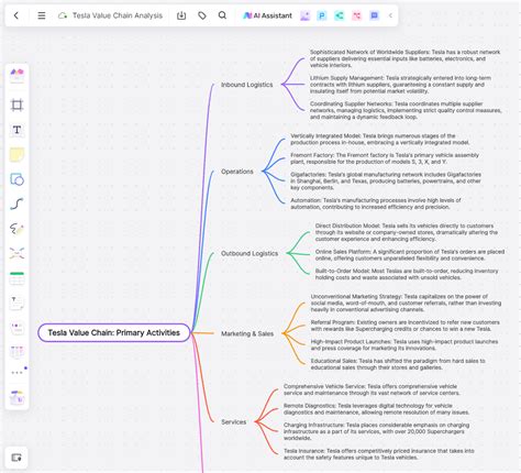 Tesla Value Chain Analysis Boardmix