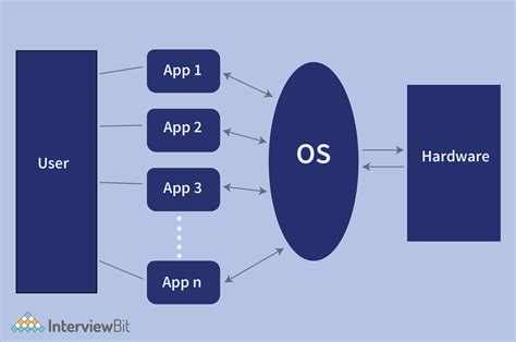 components of operating system interviewbit