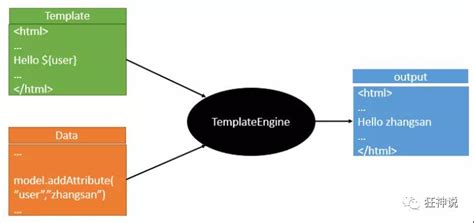 SpringBoot11 Thymeleaf Template Engine