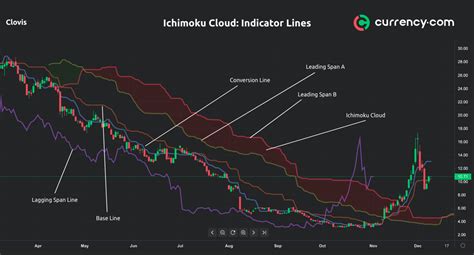 Ichimoku Cloud Indicator How To Read And Use Dzengi
