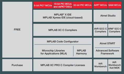 microchip development tools microchip technology mouser