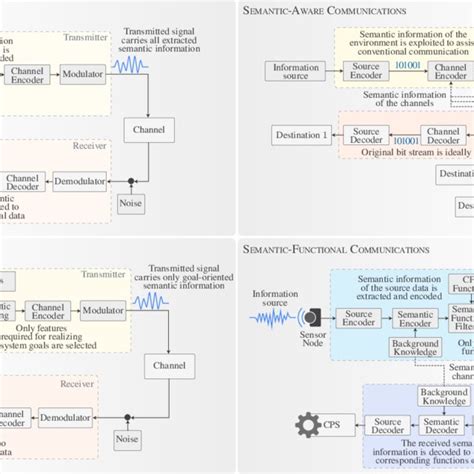comparison between different classes of semantic communications download scientific diagram